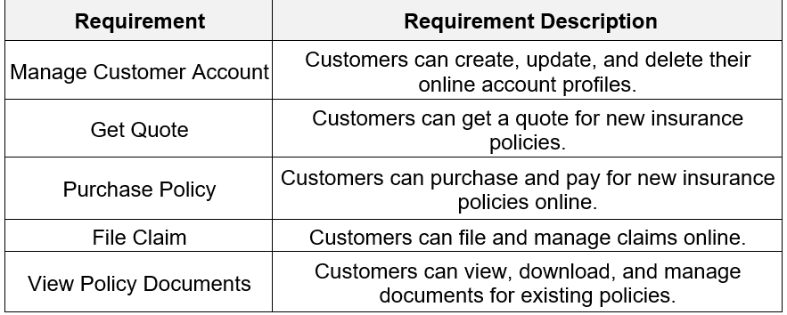 Solved Use Case diagram must represent the exact same system | Chegg.com
