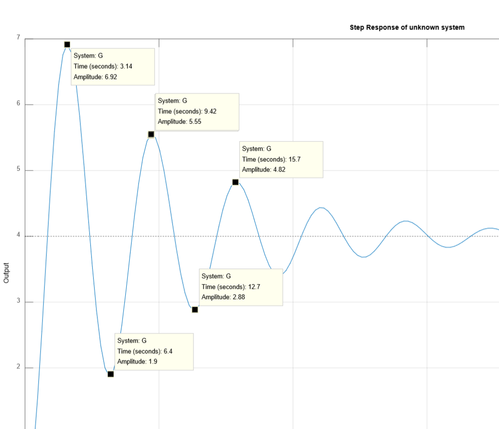 Solved Step Response of unknown system System: G Time | Chegg.com