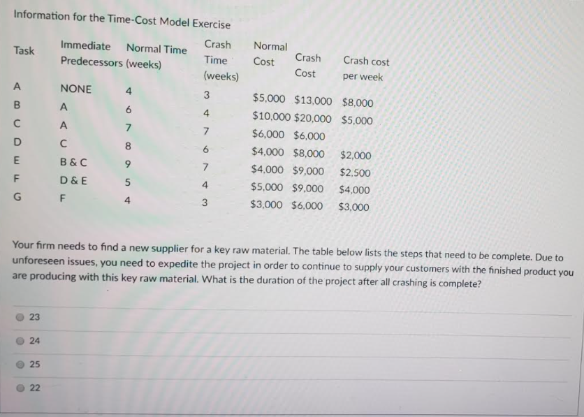 Solved Normal Cost Crash Cost Crash cost per week | Chegg.com