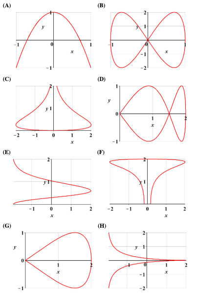 Solved Use the given graphs to sketch the parametric | Chegg.com