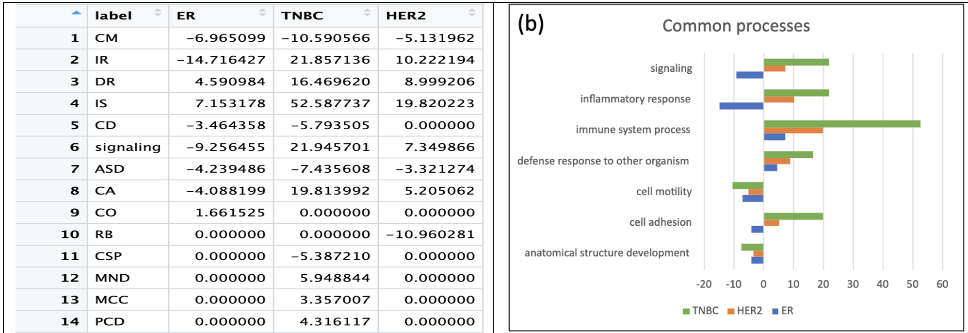 Solved I have a table with gene process and value and how to | Chegg.com