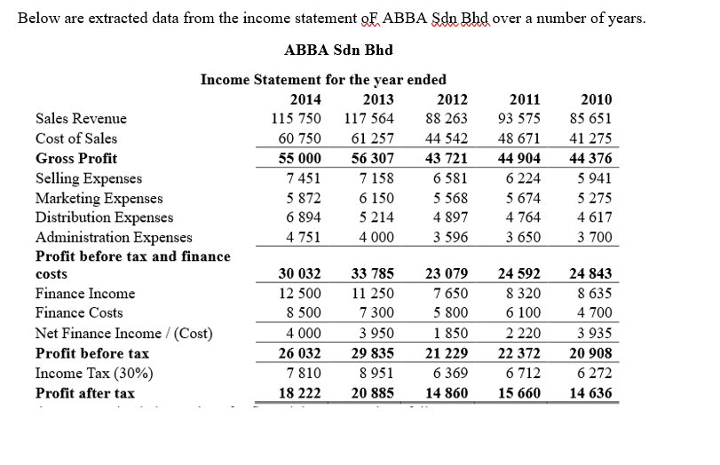 Solved Required a) Perform a trend analysis for the | Chegg.com