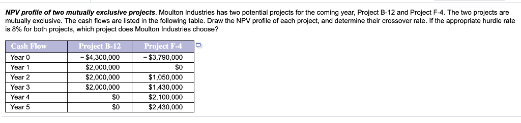 Solved NPV profile of two mutually exclusive projects. | Chegg.com