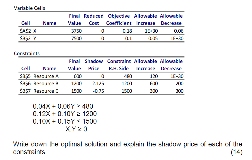 Solved Consider The Solver Sensitivity Results And