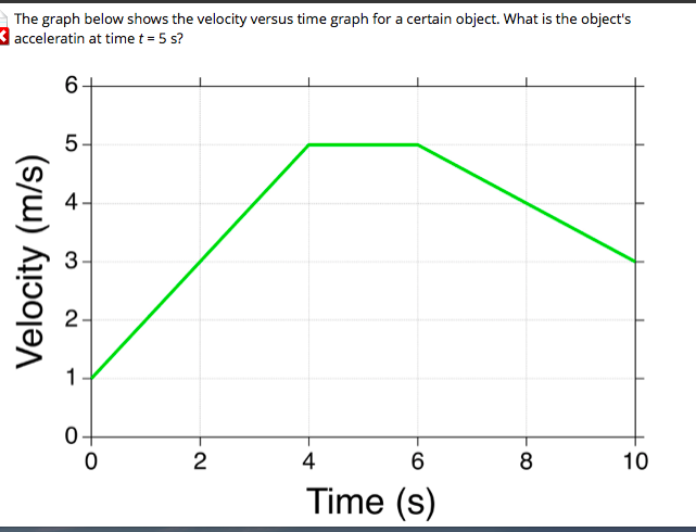 Solved The graph below shows the velocity versus time graph | Chegg.com
