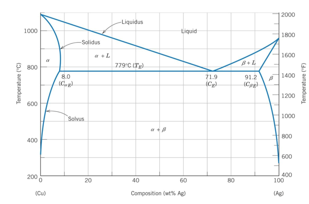 Solved The following is a Cu-Ag phase diagram. Explain the | Chegg.com