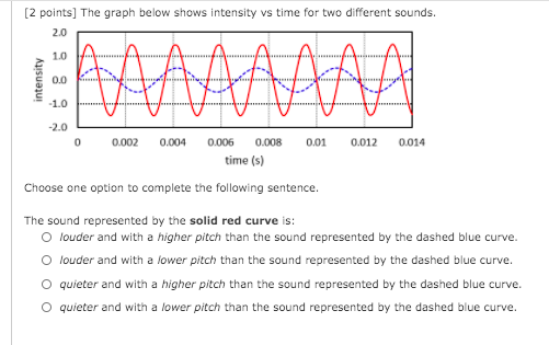 Solved [2 points] The graph below shows intensity vs time | Chegg.com