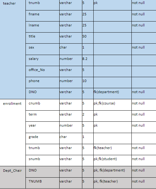 Solved table_Name Attr_Name data type size key Inot null | Chegg.com
