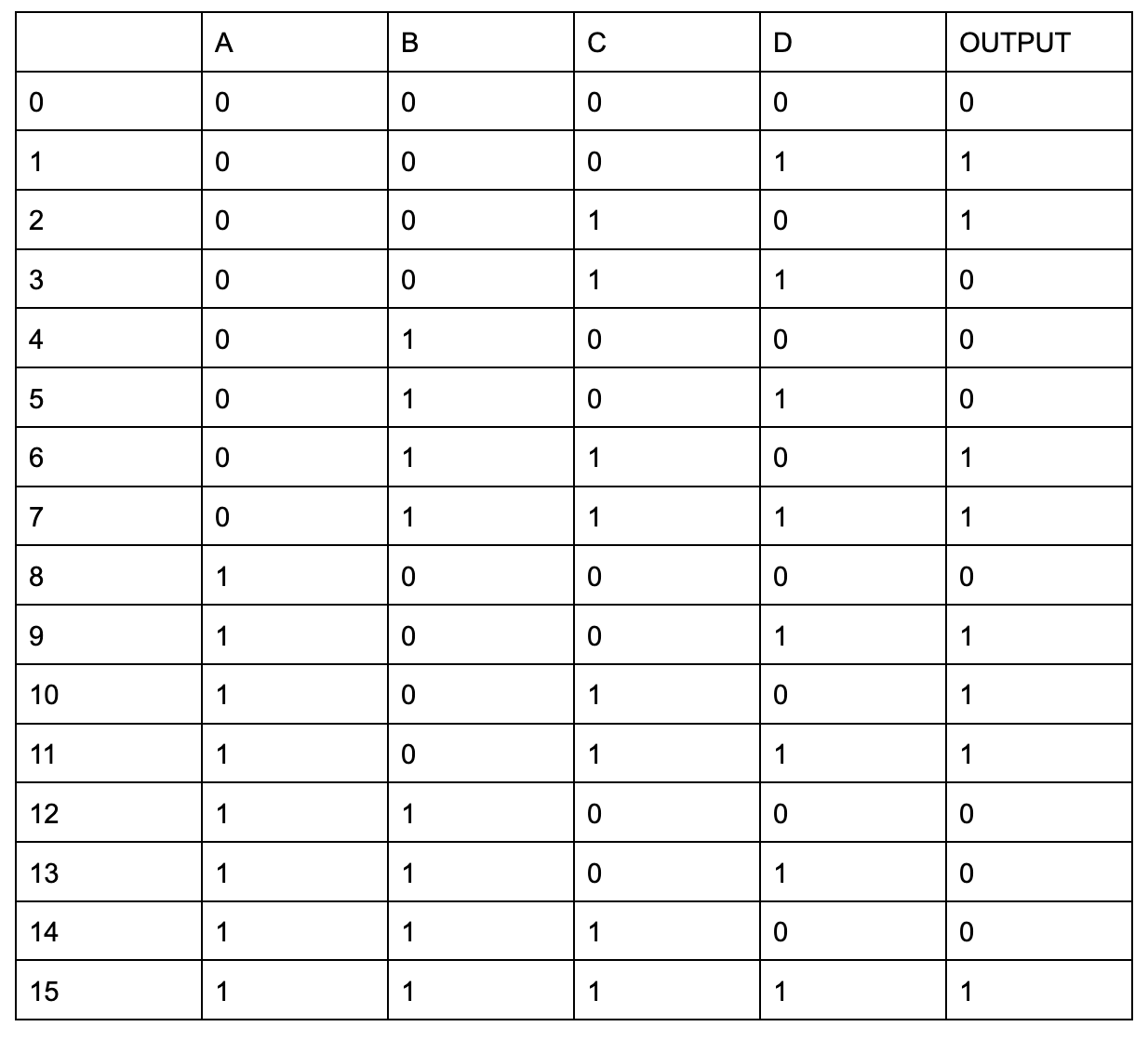 Solved Please create the karnaugh map and the simplified | Chegg.com