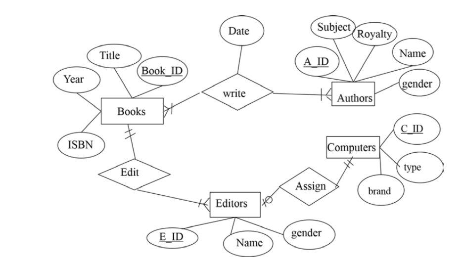 Solved Create tables from the ERD below Note: Put single | Chegg.com