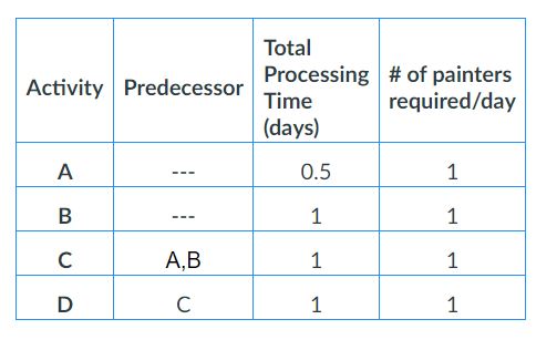 Solved The duration and resource usage for each activity are | Chegg.com