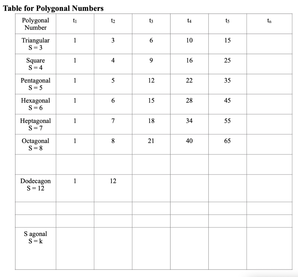 Solved Table for Polygonal Numbers Polygonal ti Number t2 t3 | Chegg.com