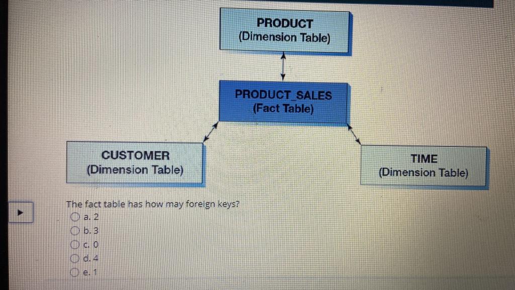 Solved PRODUCT (Dimension Table) PRODUCT SALES (Fact Table) | Chegg.com