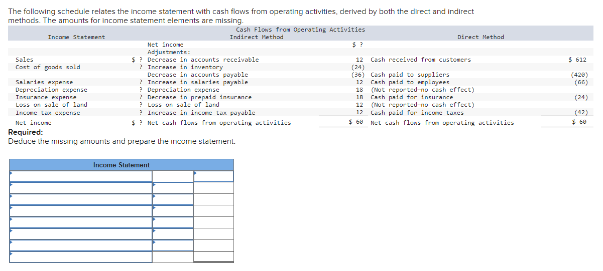 Solved The following schedule relates the income statement | Chegg.com