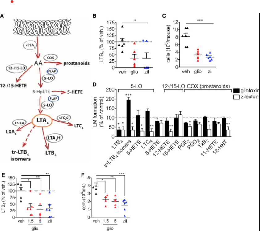 Solved Figure 1. Gliotoxin Selectively Suppresses LTB4 | Chegg.com