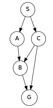 Solved Consider a breadth-first graph search on the graph | Chegg.com