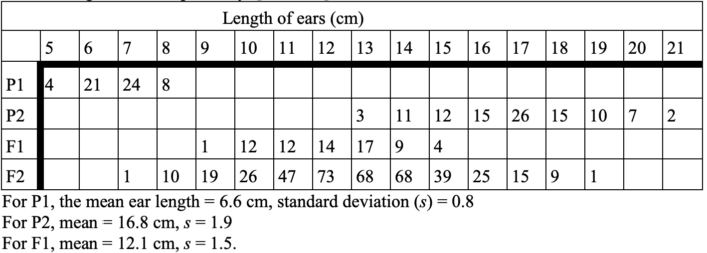 Solved The data for ear length in corn shown below were | Chegg.com