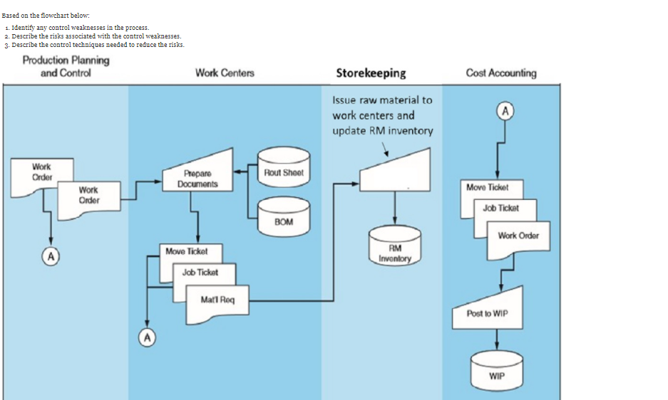 Solved Based on the flowchart below: 1. Identify any control | Chegg.com