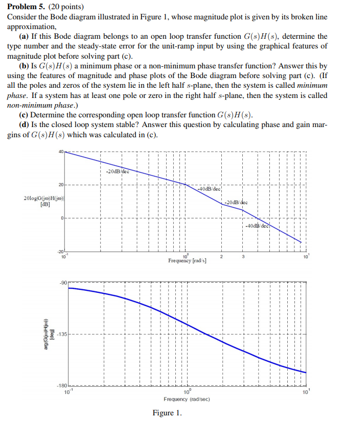 Solved Problem 5. (20 points) Consider the Bode diagram | Chegg.com