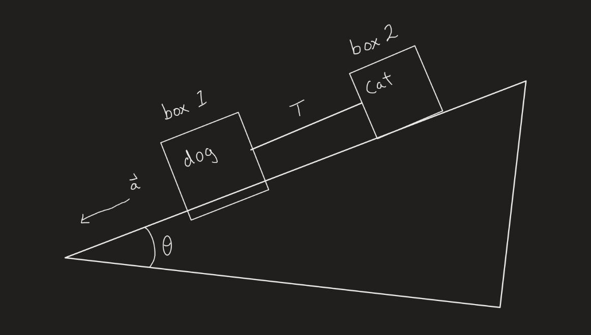 Solved Two boxes containing puppies (box 1) and kittens (box | Chegg.com
