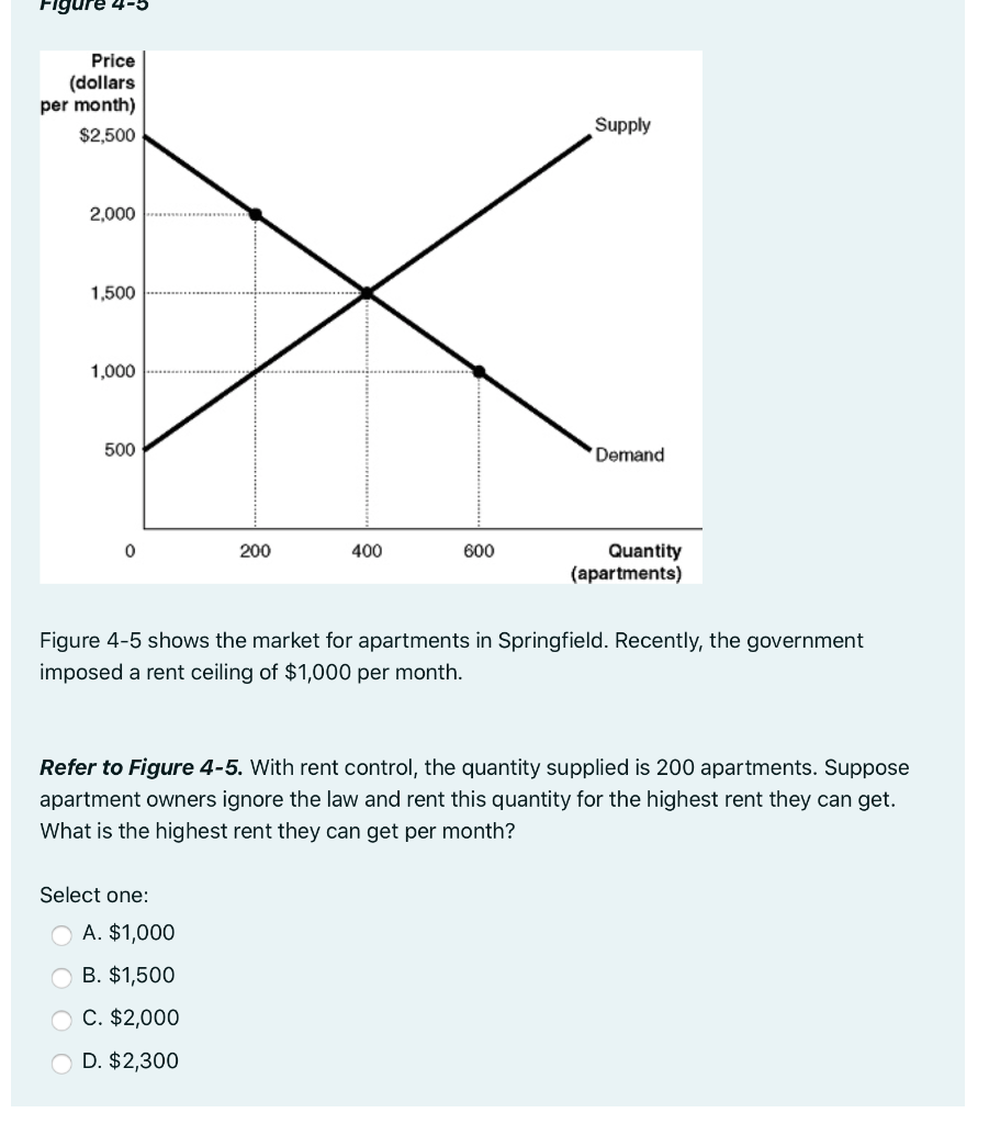 Solved Figure 4-5 Price (dollars per month) $2,500 Supply | Chegg.com