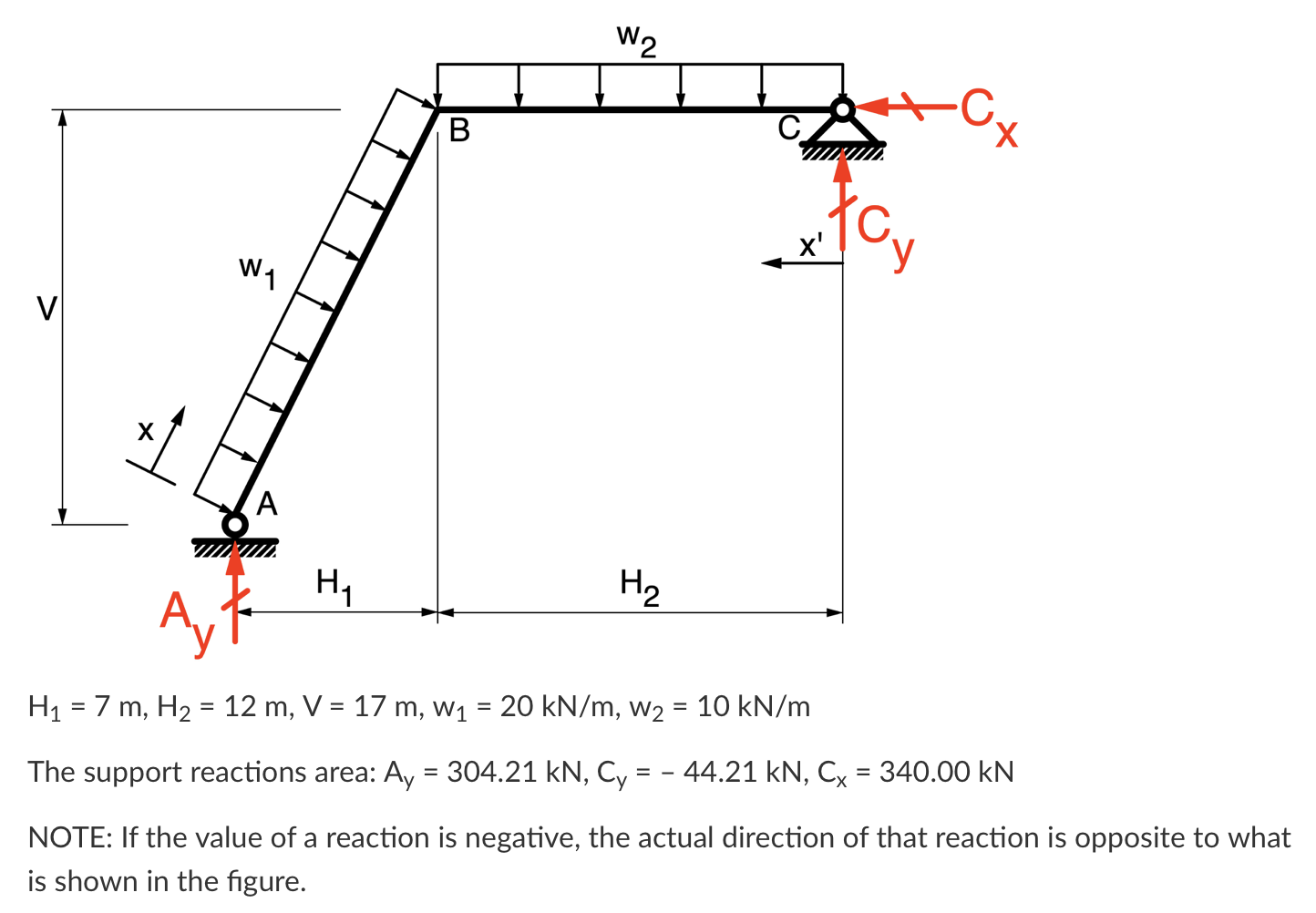 Solved PLEASE FIND: the equation of axial force for AB, | Chegg.com