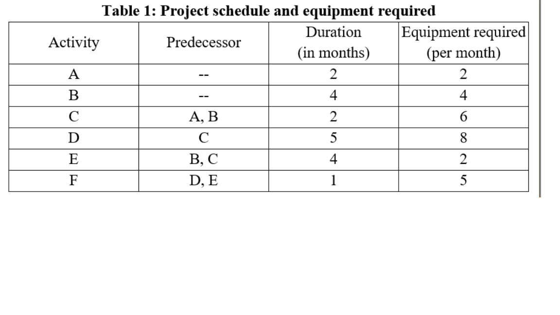 Solved Table 1 shows the project schedule of a construction | Chegg.com
