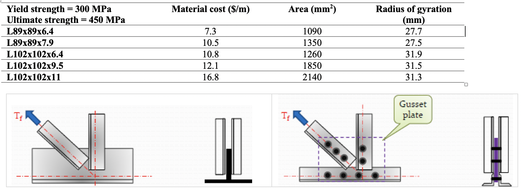 Design the diagonal member in a roof truss of a farm | Chegg.com