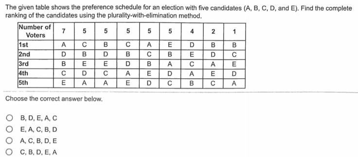 Solved The given table shows the preference schedule for an | Chegg.com