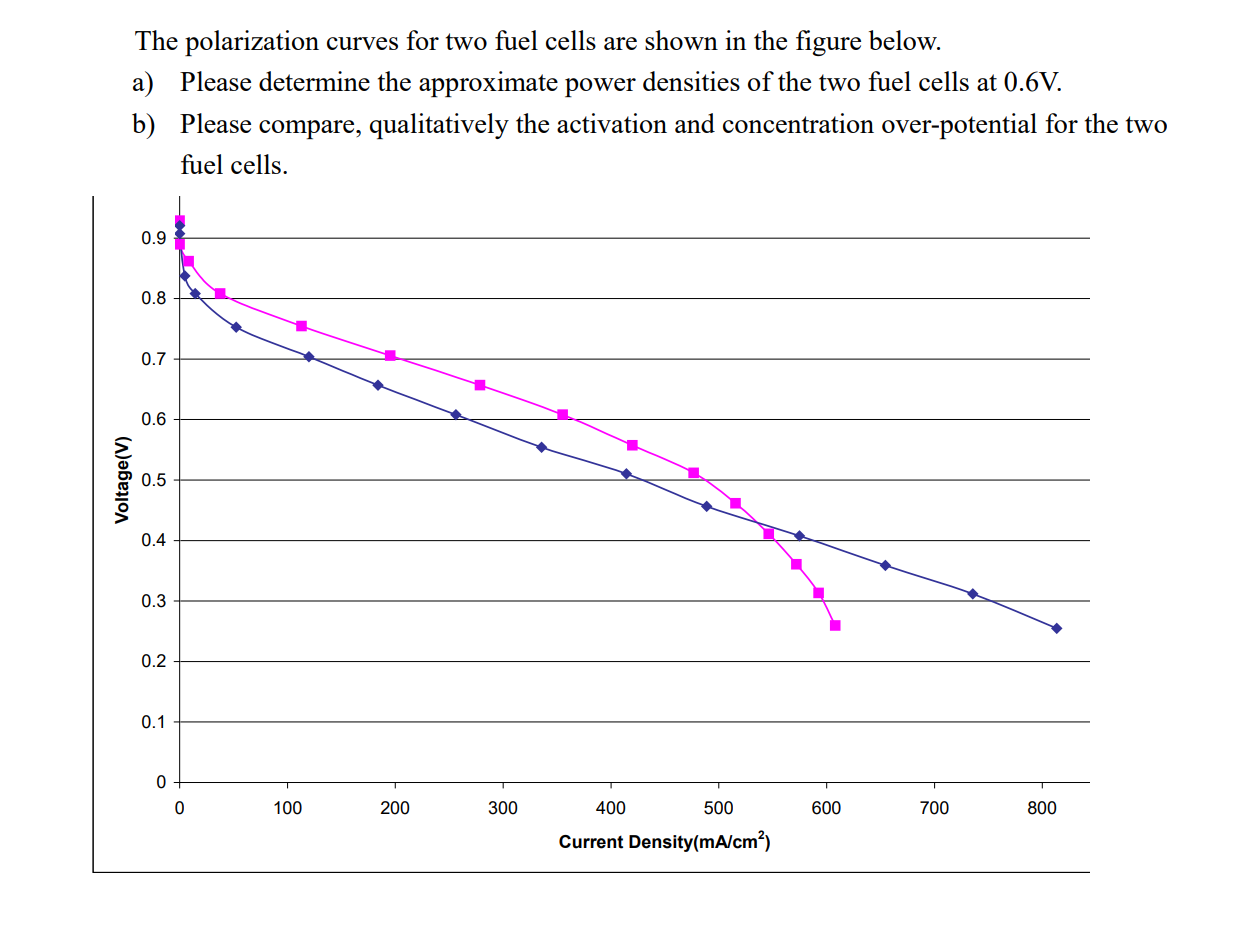 Solved The polarization curves for two fuel cells are shown | Chegg.com