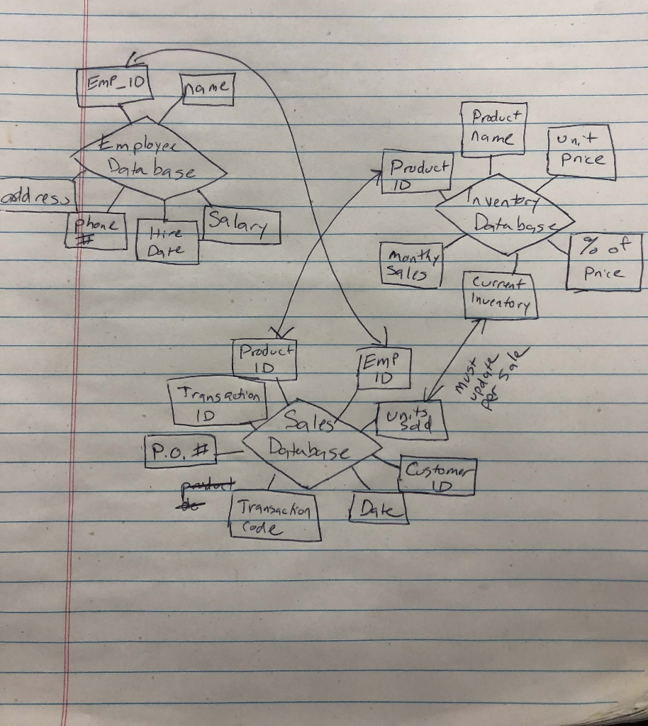 Solved Creating SQL tables for Employees, Inventory, and | Chegg.com