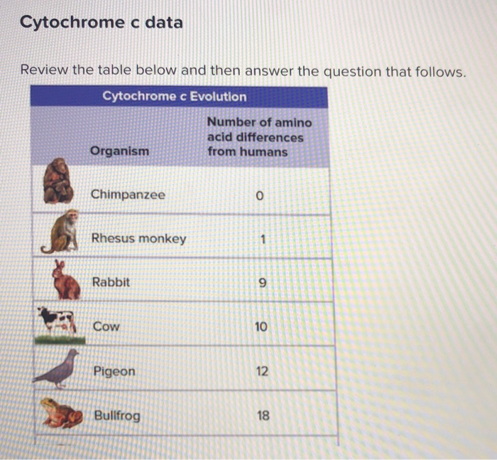 Solved Cytochrome c data Review the table below and then | Chegg.com
