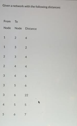 Solved Given a network with the following distances From To | Chegg.com