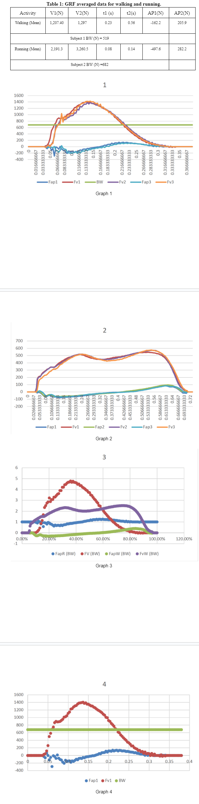 Solved Question 1: Based on your plots were there any | Chegg.com