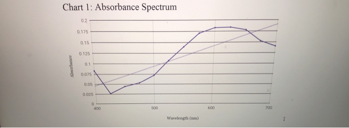 Solved Chart 1: Absorbance Spectrum 0.2 0.175 0.15 0.125 0.1 | Chegg.com