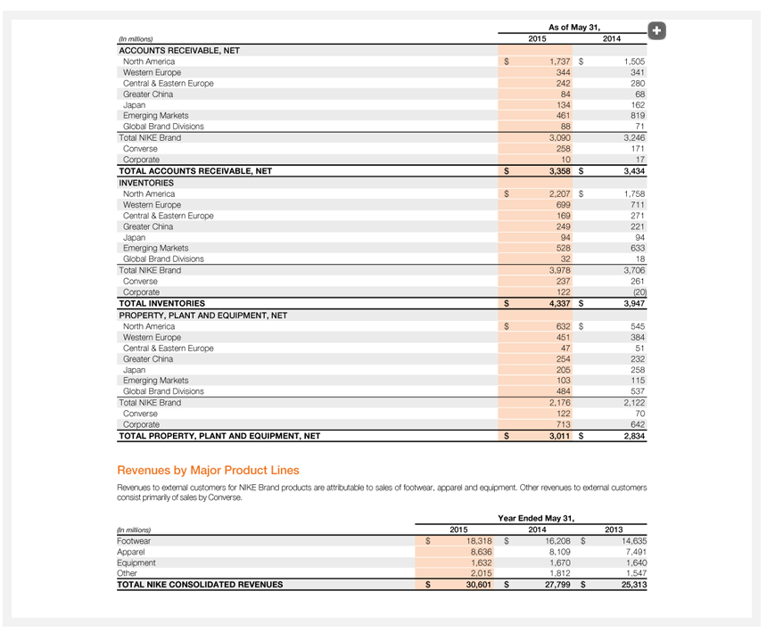 Solved 1.Calculate Nike, Inc.’s Fixed Assets Turnover ratio | Chegg.com