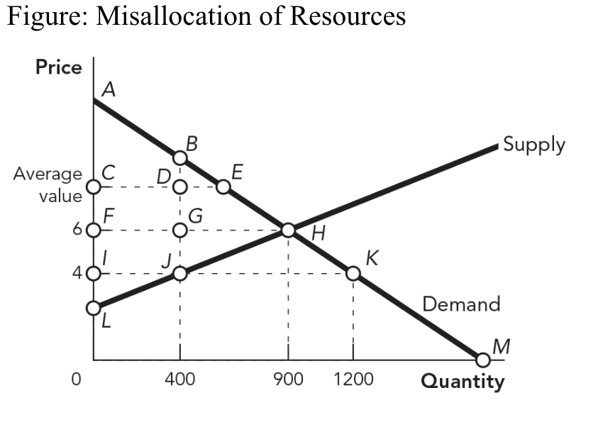 Solved The government sets a price ceiling of $4 in the | Chegg.com
