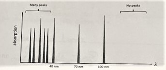 Solved An absorption spectrum shows those wavelengths of | Chegg.com