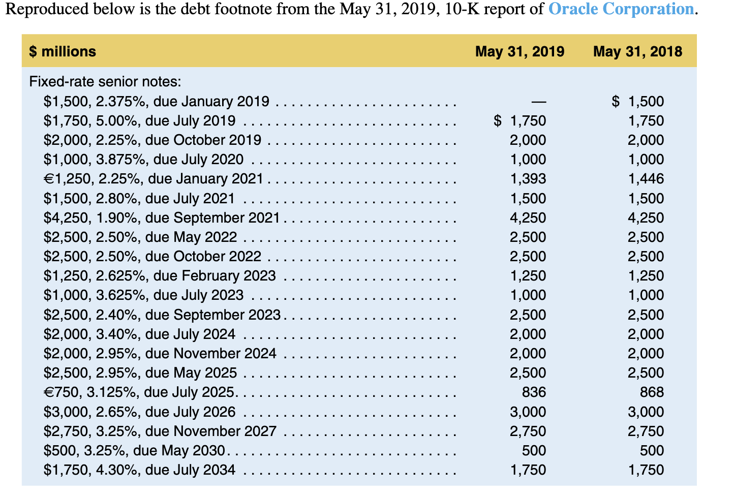 Reproduced below is the debt footnote from the May | Chegg.com