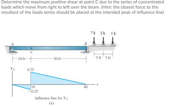 Solved Determine the maximum positive shear at point C due | Chegg.com