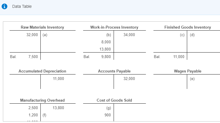 Solved Data Table Finished Goods Inventory Raw Materials | Chegg.com