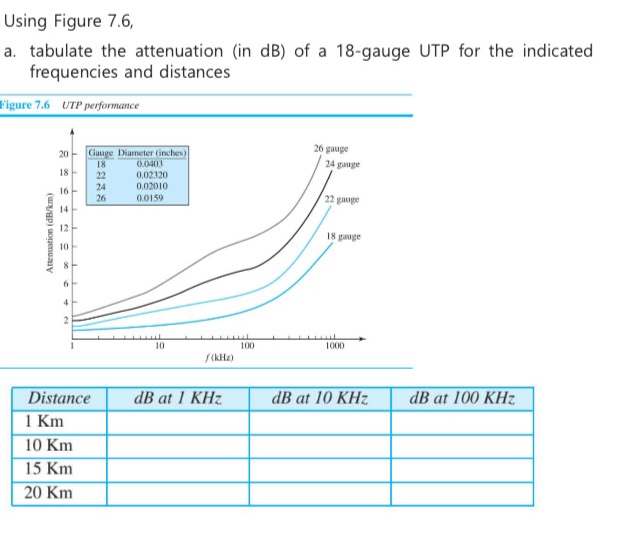 Solved Using Figure 7.6, a. tabulate the attenuation (in dB) | Chegg.com