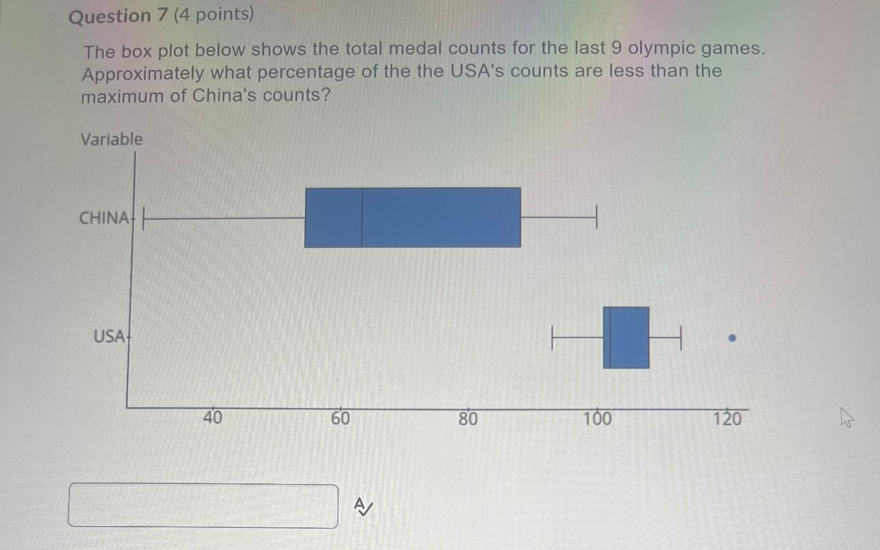 Solved Question 7 (4 points) The box plot below shows the | Chegg.com