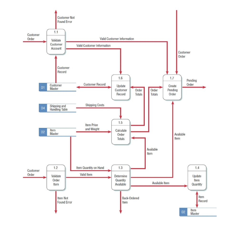 Solved Review This DFD diagram: Now Create Data | Chegg.com