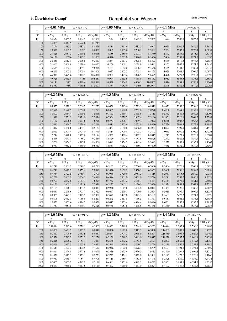 Solved 1. Sättigungszustand (Temperaturtafel) Dampftafel von | Chegg.com