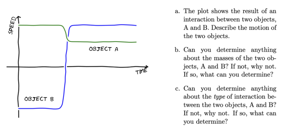 Solved A The Plot Shows The Result Of An Interaction 