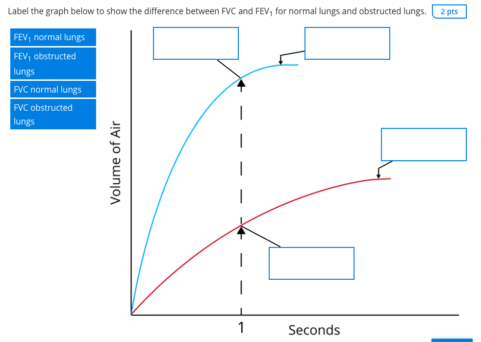 Solved Label the graph below to show the difference between | Chegg.com