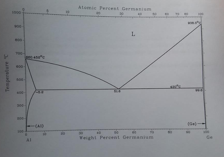 Solved Consider the aluminum-germanium system: Please | Chegg.com