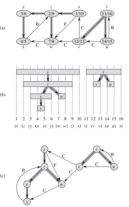 22.3-2 Show how depth-first search works on the graph | Chegg.com