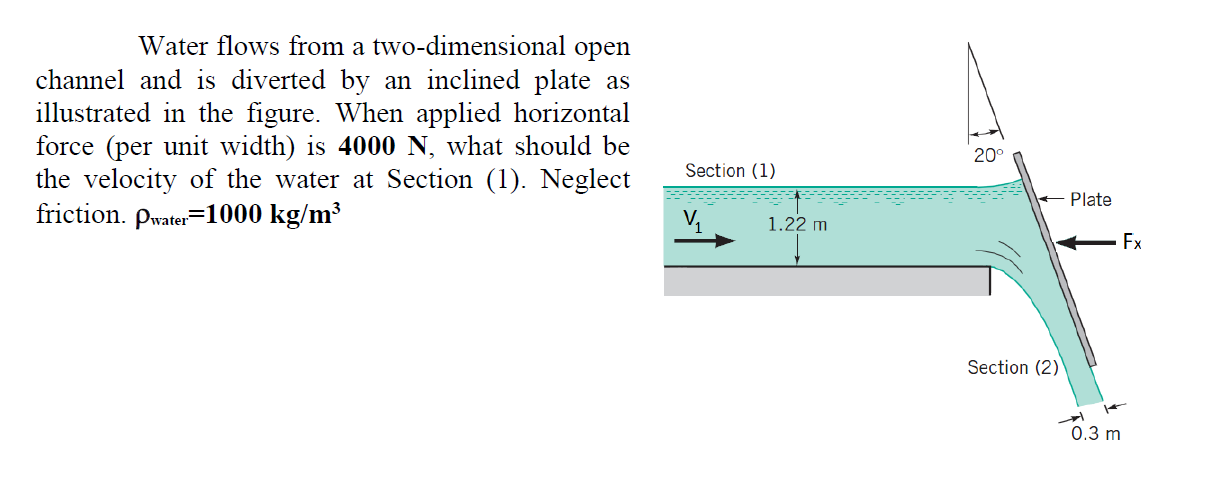 Solved Water flows from a two-dimensional open channel and | Chegg.com